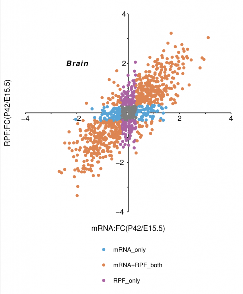 NC图片复现：多组学散点图（象限）